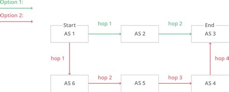 Bgp Vs Ospf Vs Eigrp 3 Key Comparisons Spiceworks Spiceworks