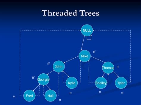 Ppt Binary Search Trees For Efficient Searching Powerpoint