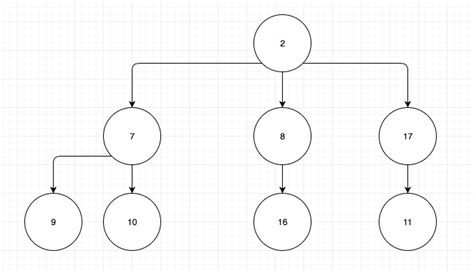 Php Adjacency List Sort Algorithm Stack Overflow