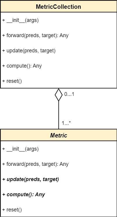 How To Use Torchmetrics