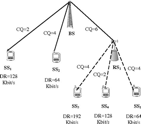 Figure 2 From Priority Based Resource Allocation Schemefor Scalable