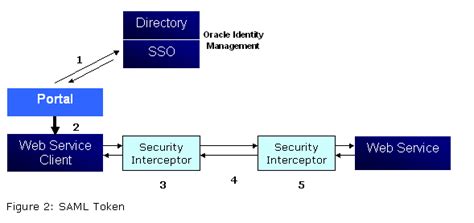 ws security authentication