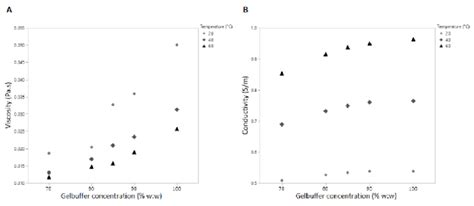 Effects Of Gel Buffer Concentration And Capillary Temperature On A Download Scientific