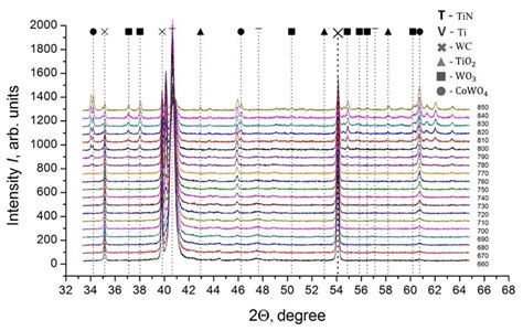 Diffraction Pattern Of A Ti Cu N Coating At In Situ Thermal Influence Download Scientific