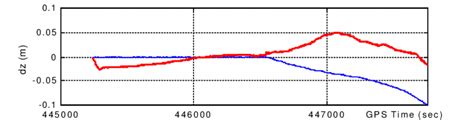 Height Error With Estimation Of The Water Vapour Pressure Estimate