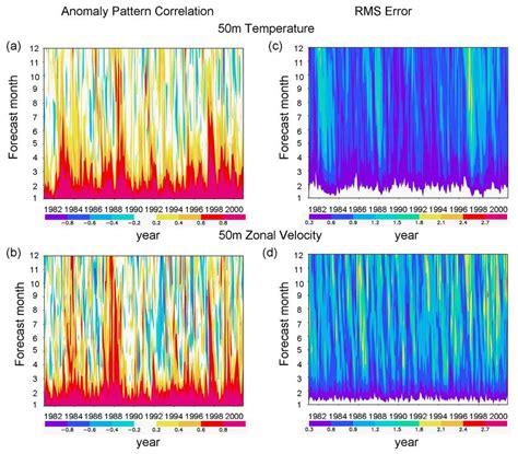 The Anomaly Pattern Correlation And Root Mean Square Error For Download Scientific Diagram