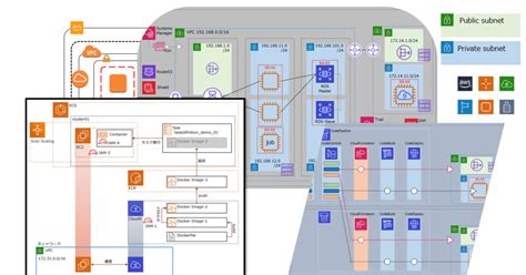 Aws サンプル構成