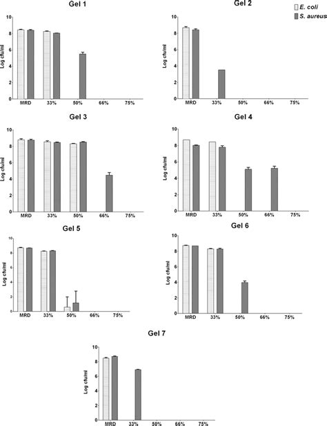 Vitality Reduction Log Cfu Ml For The Model Bacteria E Coli And S Download Scientific