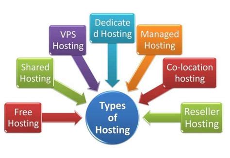 types of web hosting explained shared dedicated vps managed