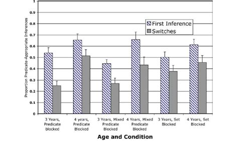 Mean Proportion Of Predicate Appropriate First Responses To Each Set Download Scientific