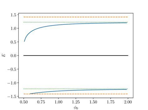 Energy Eigenvalues Solid Curves As A Function Of The Parameter φ 0
