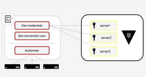 Zach Leblanc On Linkedin Ansible Per Host Credentials From Hashicorp Vault