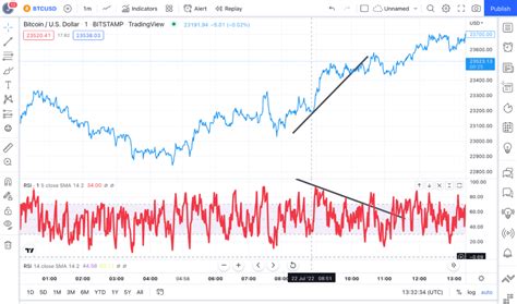 Best Stochastic RSI Settings For Crypto Trading TradeSanta
