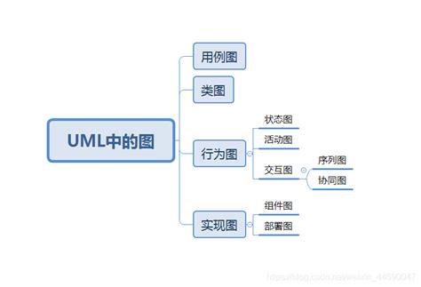 uml建模语言详解：结构、关系与图示 csdn博客