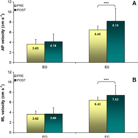 Mean Sd Ap Velocity A And Ml Velocity B Recorded During Postural Download Scientific