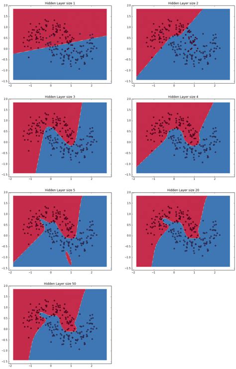 Python Demonstrating Overfitting With Keras On 2d Data Stack Overflow