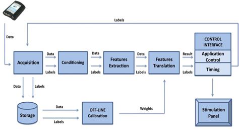 Figure From An FPGA Embedded Brain Computer Interface System To Support Individual Autonomy In