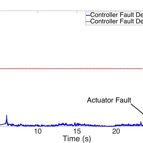 Quadrotor Controller Outputs Case Of Actuator And Software Faults Download Scientific Diagram