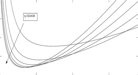 Neutral curves for the different values of κ r and for the fixed values Download Scientific