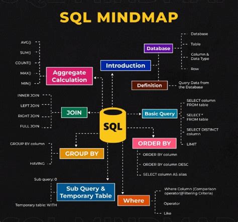 dinesh thapa on linkedin sql sqllearning sqlmindmap