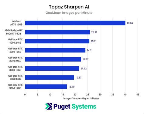 topaz ai cpu and gpu performance analysis puget systems
