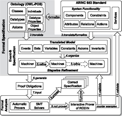 figure 1 from formal specification and analysis of partitioning