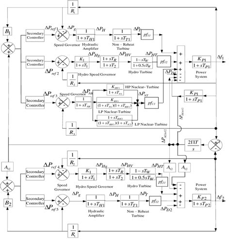 linearized mathematical model of multi source multi area interconnected