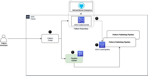 Patterns Pipeline Builder Application Pattern Orchestrator On Aws
