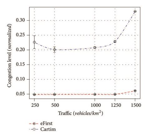 urban fuzzy response for the congestion level download scientific