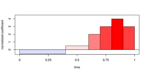Graphical Representation Of Functional Sensitivity Indices Download Scientific Diagram