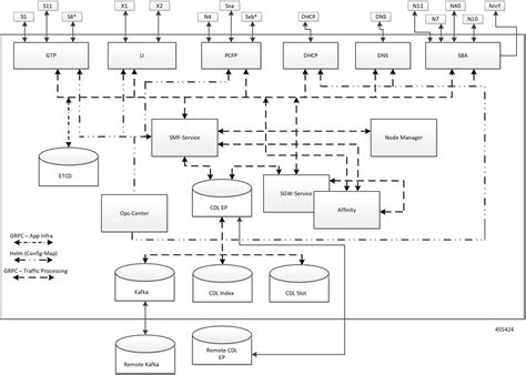 Cisco Ultra Cloud Serving Gateway Control Plane Function Release 202304 Configuration And