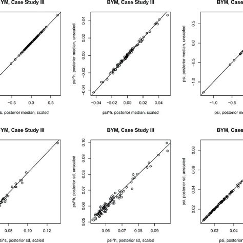Posterior Estimates Posterior Median And Standard Deviation Sd Of