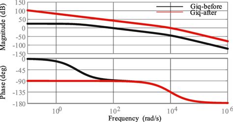 Q‐axis Current Control Loop Bode Diagram Download Scientific Diagram