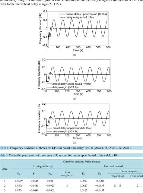 Table 3 From Design Of Robust Controller For Lfc Of Interconnected Power System Considering