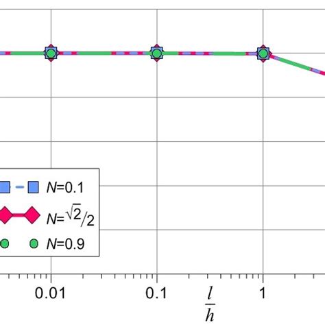 Annular Fgm Plate Strip Variable N Variable L Normalized Download Scientific Diagram
