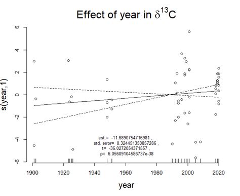 How To Increase Font Size In A Plot In R Stack Overflow