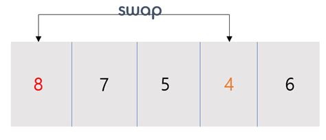 기본 정렬 알고리즘 Selection Insertion Bubble Kiukdev