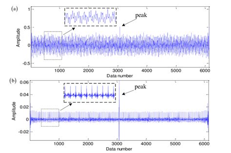 Athe Unbiased Autocorrelation Of The Raw Simulated Signal Bthe