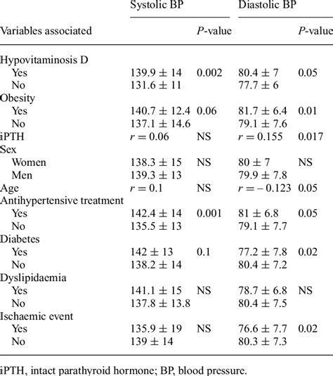Variables Associated With Systolic And Diastolic Bp In The Uni Variate