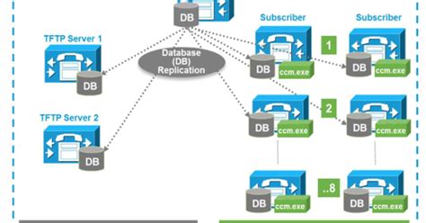 What Is Cucm Cluster