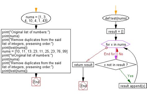 Python Remove Duplicates From A List Of Integers Preserving Order