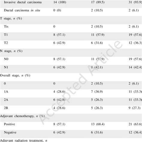Reconstruction Characteristics Of Partial Breast Reconstruction Using
