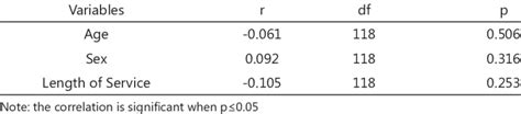 Relationship Between Age Sex And Length Of Service With Quality Download Scientific Diagram