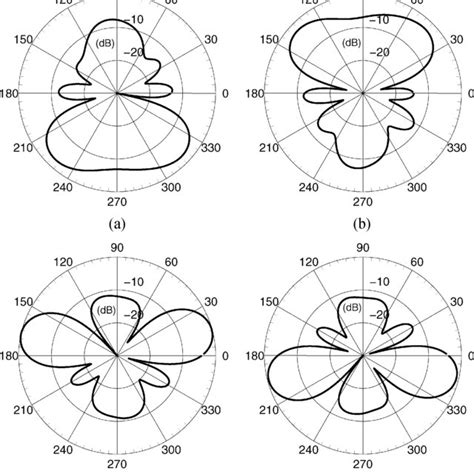 Normalized Radiation Patterns In Db Versus Angle In The 2 Plane