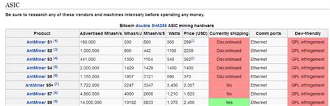 Bitcoin Mining Asic Vs Gpu Review
