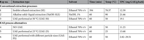 Extraction Parameters And Polyphenols Yields Download Scientific Diagram