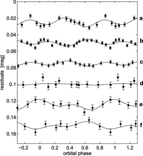 Seasonal Variability Of Light Curve Shapes Visualized Through The Download Scientific Diagram
