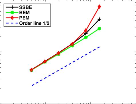 strong convergence errors for the approximation of the 3 2 volatility