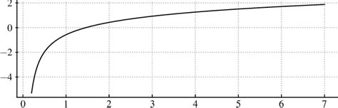 Figure 1 From The Gamma Function And Stirlings Formula Semantic Scholar