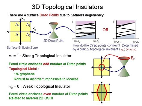 Topological Insulators And Topological Band Theory E E